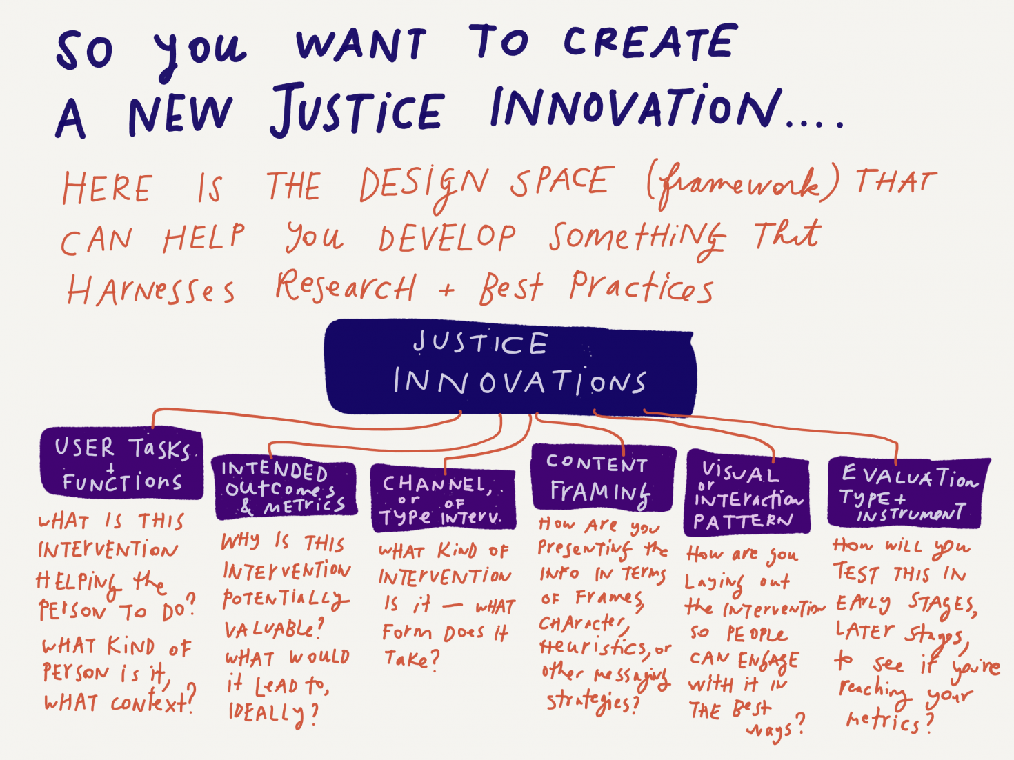Design Guide for Justice Interventions – Justice Innovation