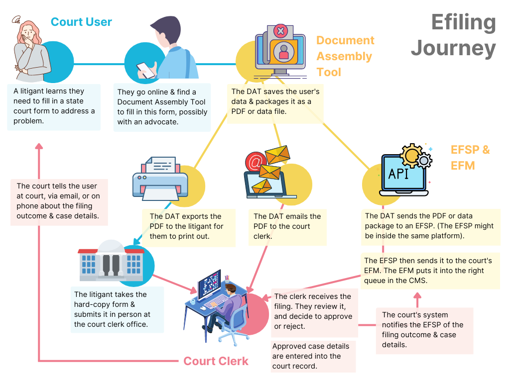 Filing Fairness Project – Justice Innovation